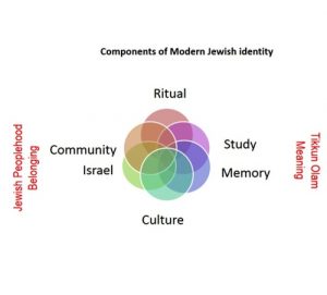 The Cultural Dimension of Jewish European Identity - The Jewish People ...