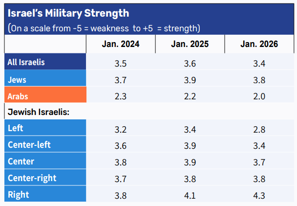 JPPI Israeli Society Index for January 2026: Most people view ...