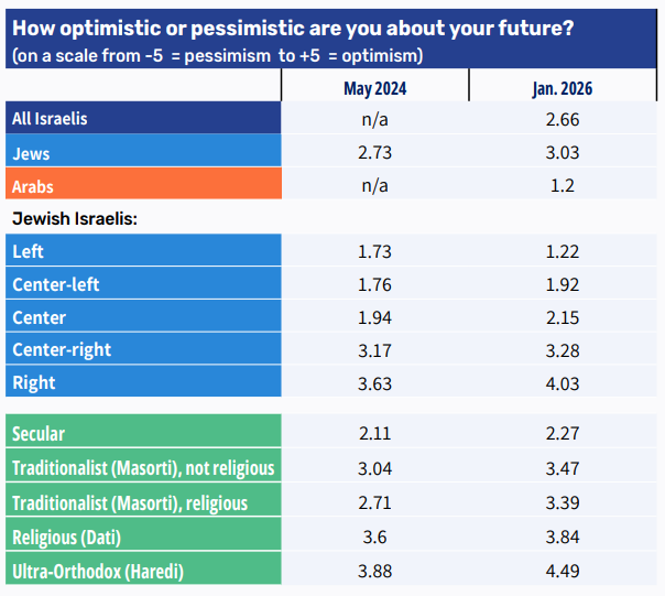 JPPI Israeli Society Index for January 2026: Most people view ...